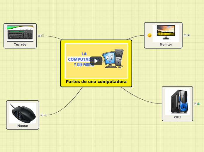 Partes de una computadora - Mind Map Partes de una computadora - Mind Map